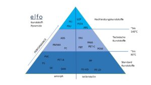 Hochleistungskunststoffteile | elfo ag