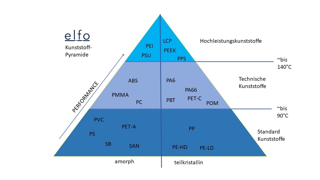 Hochleistungskunststoffteile | elfo ag