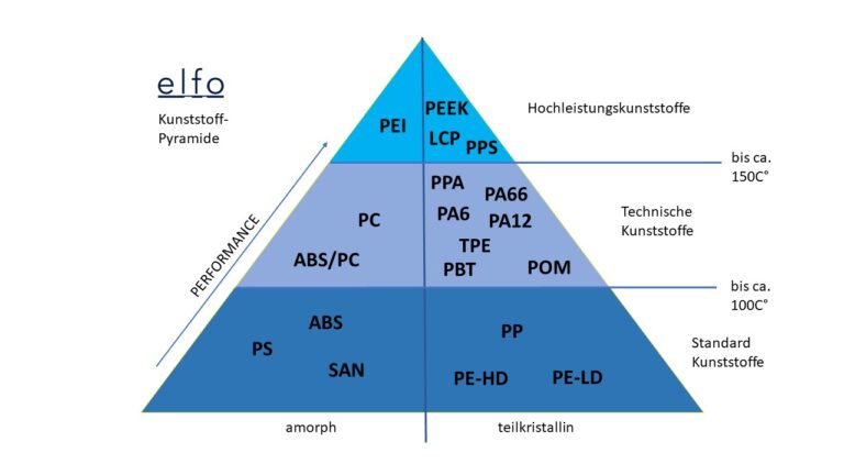 Kunststoffspritzguss | elfo ag